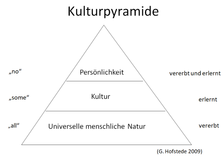 2.1 Kultur als kollektive Identität(en) – Mint-Hoch3.de